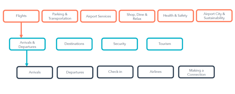 A Guide to Making Accessible Websites with Great Architecture