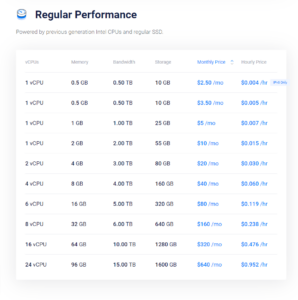11 Best Cheap Cloud Hosting 2026 (Under $3) - Codeless