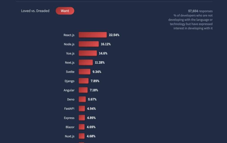 8 Best Web Development Stacks for 2025 (Compared) - Codeless