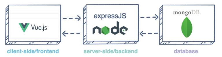 8 Best Web Development Stacks for 2025 (Compared) - Codeless