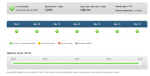 7 Fastest Web Hosting Compared (March 2025) - Codeless