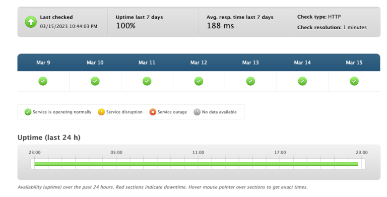 7 Fastest Web Hosting Compared (March 2025) - Codeless