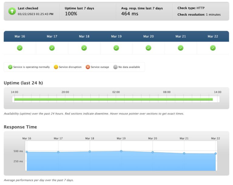 7 Fastest Web Hosting Compared (March 2025) - Codeless