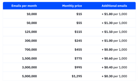 10 Best Email Marketing Services 2025 (Ranks & Reviews)
