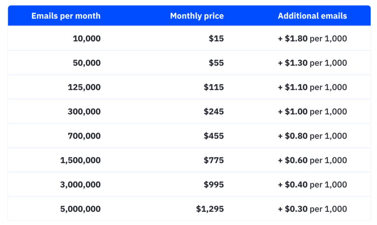 10 Best Email Marketing Services 2025 (Ranks & Reviews)