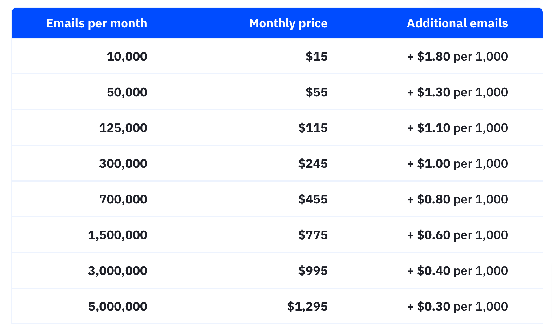 10 Best Email Marketing Services 2025 (Ranks & Reviews)
