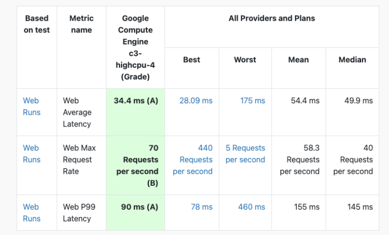 7 Best High-Traffic WordPress Hosting 2025 - Codeless