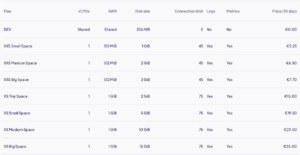 7 Best Free PostgreSQL Hosting 2025 - Codeless