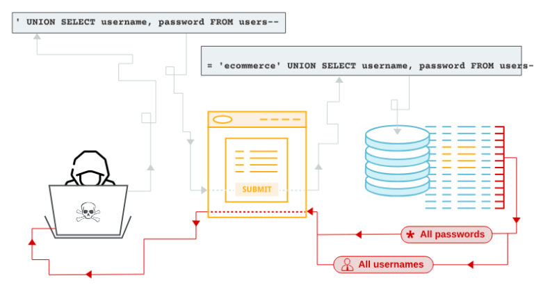 Securing Web Applications: Best Practices - Codeless